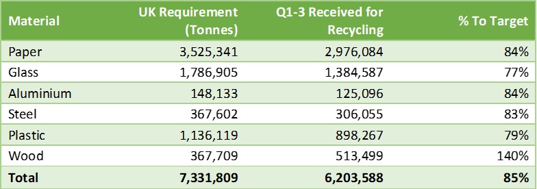 Q3 UK Packaging Compliance Data for 2023 - United Kingdom (EN)