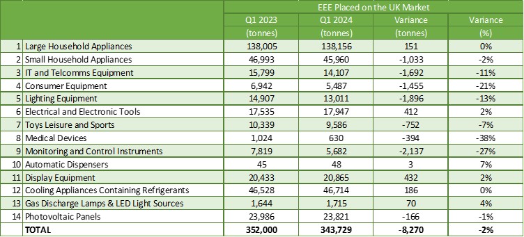 Q1 UK WEEE Compliance Data for 2024 - United Kingdom (EN)