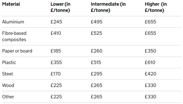 Defra releases packaging EPR illustrative base fees - United Kingdom (EN)