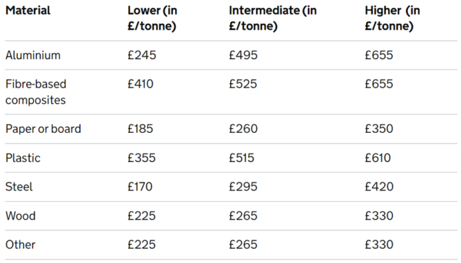 Defra releases packaging EPR illustrative base fees - United Kingdom (EN)